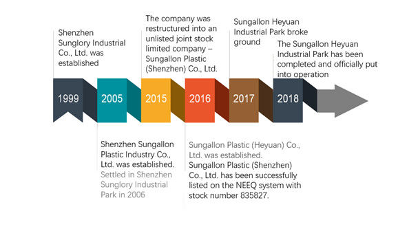 China sungallon plastic (heyuan) company limited company profile 0
